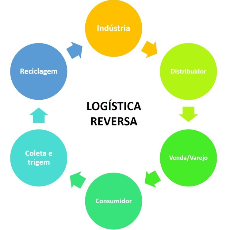 Saiba o que é logística reversa e porque ela é tão importante ...